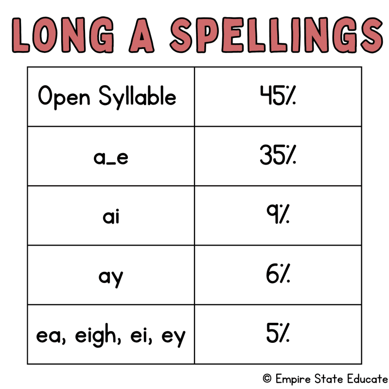 Long A ai and ay Vowel Team Words- Free List - Empire State Educate